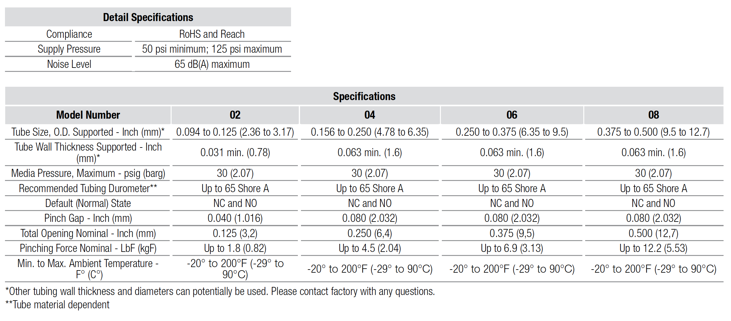 BPV Pneumatic Pinch Valve - BPVA - Norgren
