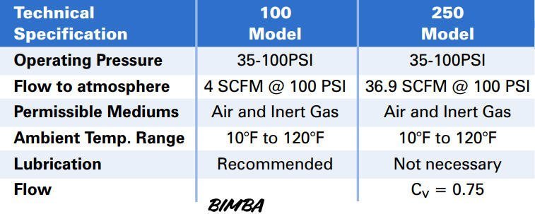Mead Series Binary Valves - USV - Bimba