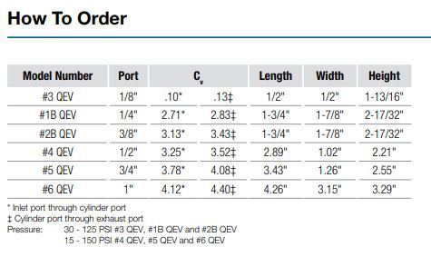 QEV Quick Exhaust Valves - QEV - Norgren