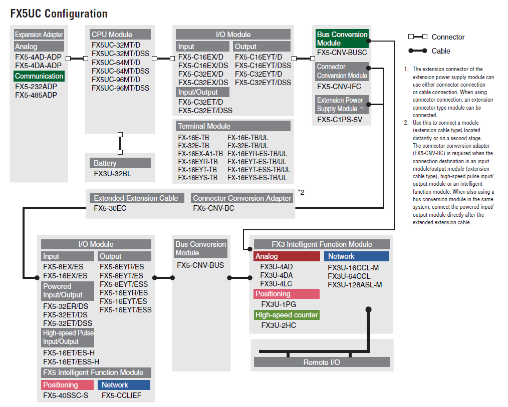 Mitsubishi PLC Controllers (Programmable Logic Controllers) - PLC ...