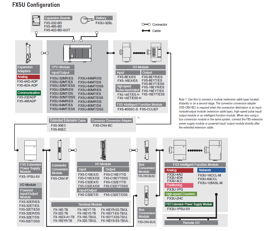 Mitsubishi PLC Controllers (Programmable Logic Controllers) - PLC ...